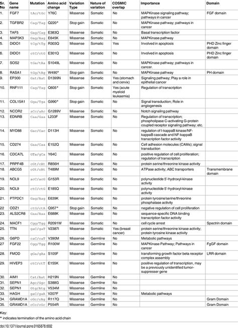 Variations From Exome Sequencing Data Validated By Sanger Sequencing