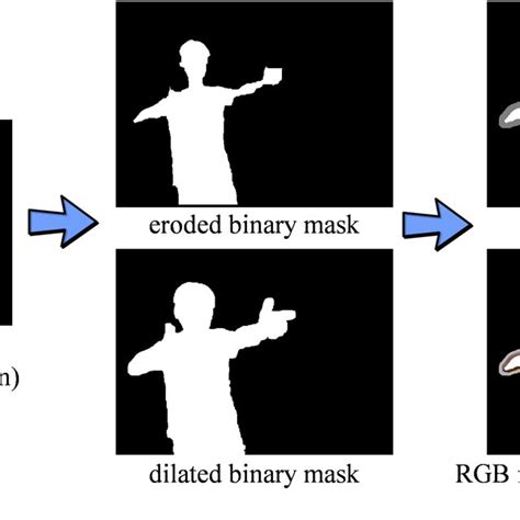 Morphological Operations Erosion And Dilation To Generate The Trimap Download Scientific