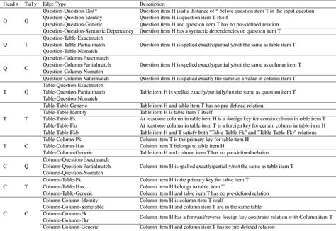Table 5 From Divide And Conquer Heterogeneous Structure Learning For Text To Sql Semantic Scholar
