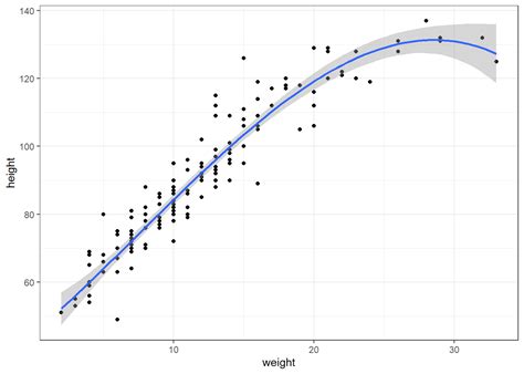 66 Curvilinear Plots Data Analysis With R
