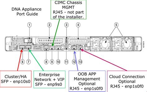 Installing DNA 1 Of 2 Cabling And Networking