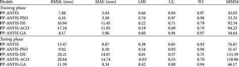 E Computed Performance Metrics Over The Training And Testing Phases Download Scientific