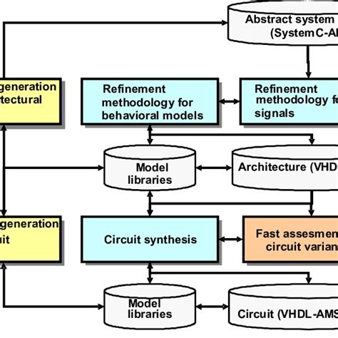 Two Layer Library Based Approach To Analog System Synthesis Taken From