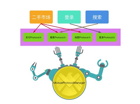 Ios 组件化 —— 路由设计思路分析