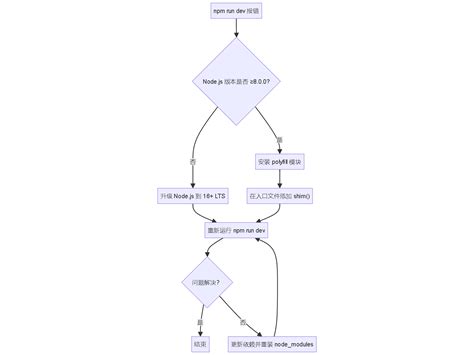 Npm Run Dev 报错：cannot Find Module Stringprototypepadstart如何解决？编程语言 Csdn问答