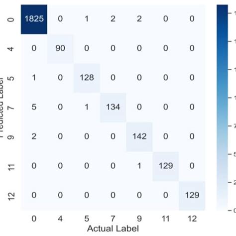 confusion matrix for fault detection and classification model on the