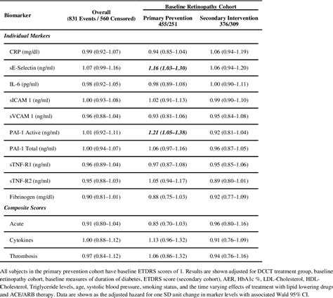 Table 3 From The Predictive Role Of Markers Of Inflammation And