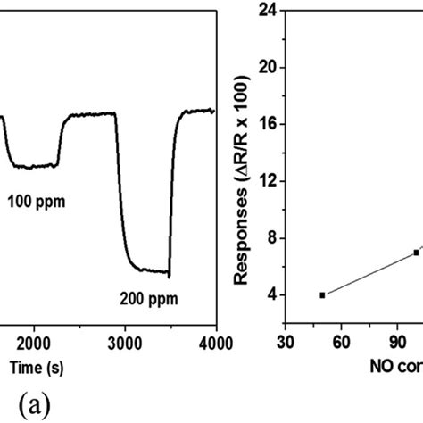 A Dynamic Curve And B Response Of Gas Sensors Based On Wo3 In 10 Download Scientific