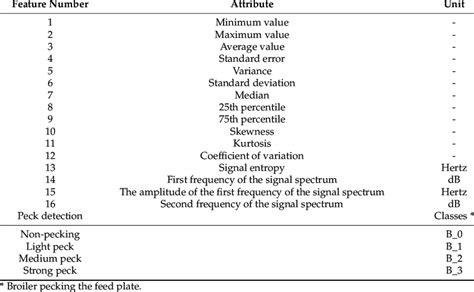 Attributes Included In The Second Dataset In The Detection Of Pecking Download Scientific