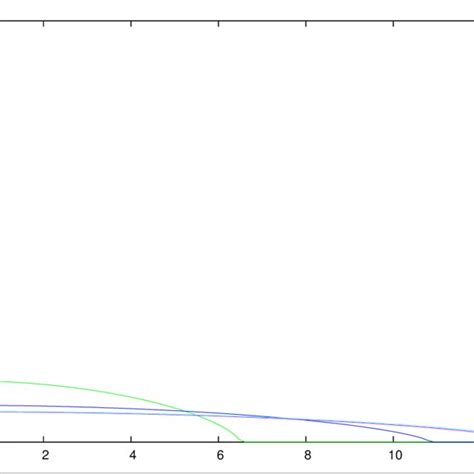 Diffusion Profiles Of The Barenblatt Pattle Solution With Dc 25c Download Scientific