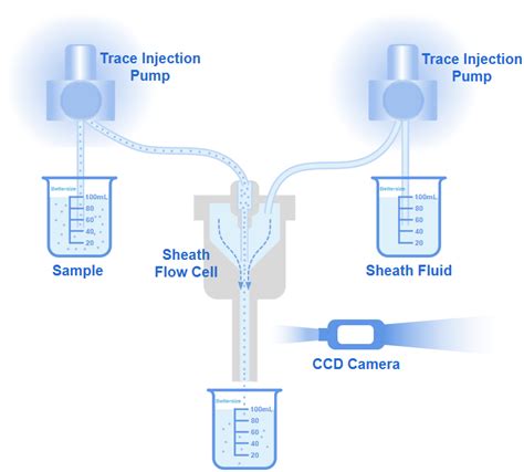 Why Is Sheath Fluid Applied In Dynamic Image Analysis When Using The Wet Method