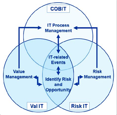 Utilizing Cobit 5 Val It And Risk It Download Scientific Diagram