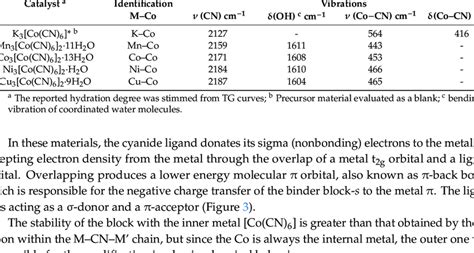 Overview Of Synthesis Identification Download Scientific Diagram