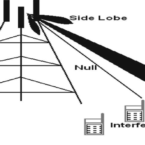 Adaptive Antenna Concept 9 Download Scientific Diagram