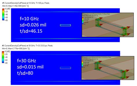 How Interconnects Work Modeling Conductor Loss And Dispersion 2016