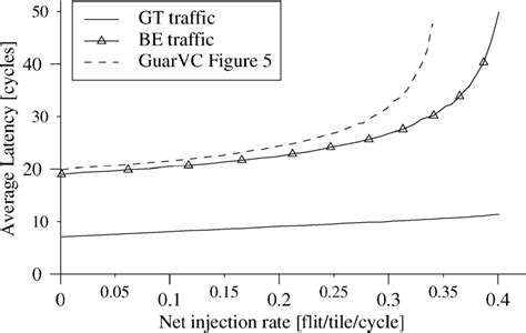 packet latency for combined streaming and uniform random traffic