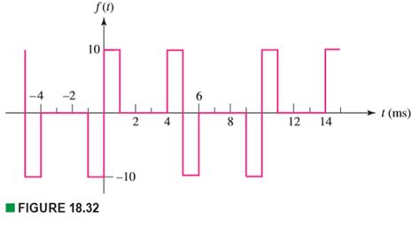 Solved Design A Triangular Waveform Having A Peak Magnitude Of 3 A 1 Answer Transtutors