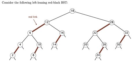 Solved Inserting The Given Keys Into The Llrb Above The