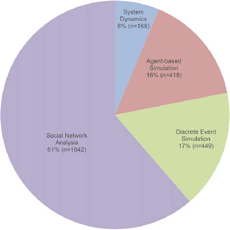 The Use Of Dynamic Simulation Tools In Healthrelated Research The