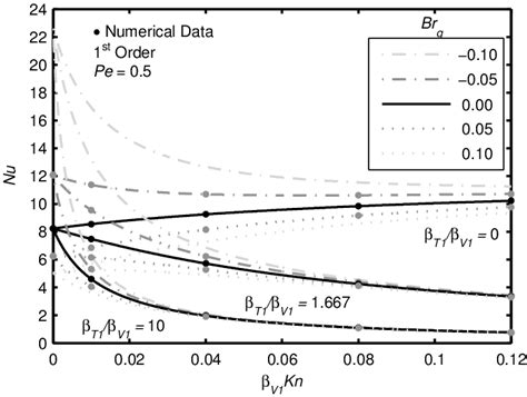 Effect Of Viscous Dissipation On Fully Developed Constant Wall Heat Download Scientific Diagram