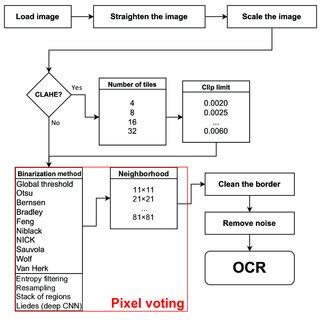 The Flowchart Of The Proposed Approach Download Scientific Diagram