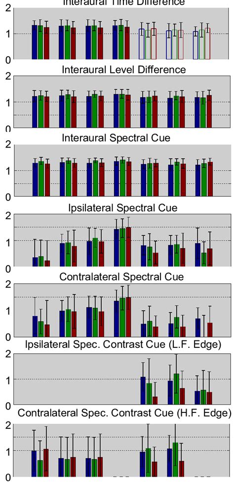 Correlation Of The Subjects Localisation Performance With The Download Scientific Diagram