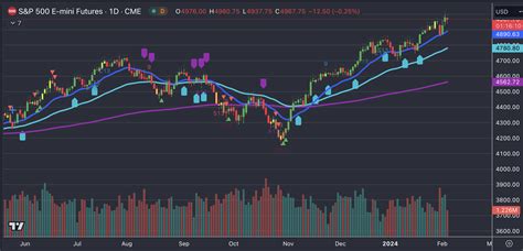 Tradingview Script Guide Paper Alfa Macro And More
