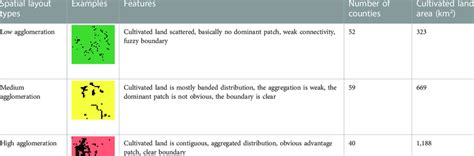 Types And Characteristics Of The Spatial Layout Of Cultivated Land At Download Scientific
