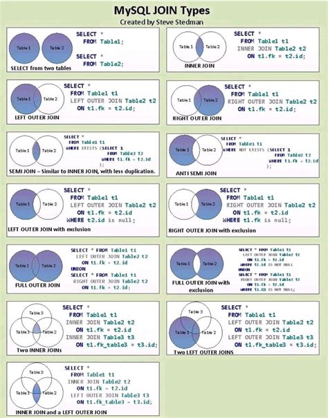 sachin naik on linkedin helpfull sql cheat sheet