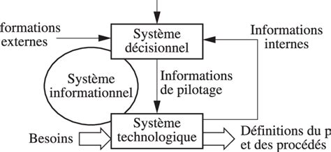 Modélisation du système de conception Download Scientific Diagram