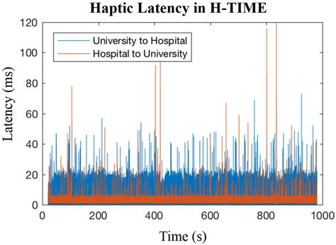 Haptic Latency Between University And Hospital In H Time Download