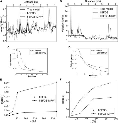 Frontiers Wavefield Reconstruction Based Full Waveform Inversion On Noisy Data In Seismic