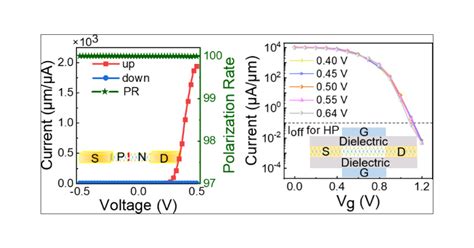 Nbs2 Monolayers As Bipolar Magnetic Semiconductors For Multifunctional Spin Diodes And 3 Nm Cold
