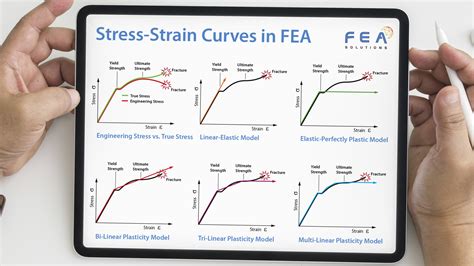Stress Strain Curves In Fea Fea Solutions Uk Ltd Finite Element
