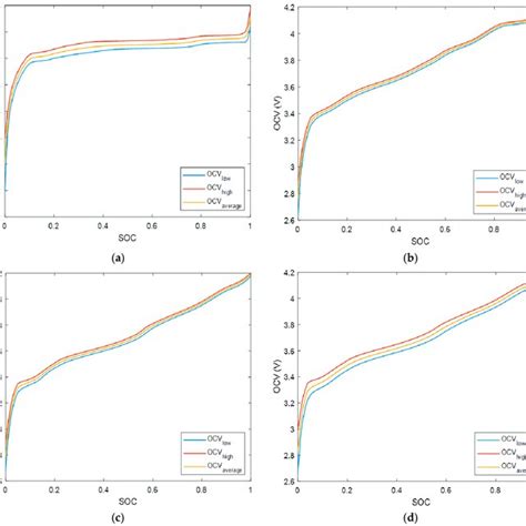 Soc Ocv Curves For Each Lithium Ion Battery Chemistry Tested A Lfp