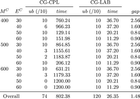 Computational Results Of Cg Lab And Cg Cpl On Instances With 150 Targets Download Table