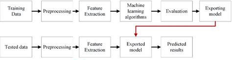 Procedure Of Model Export And Test Data Classification Download Scientific Diagram