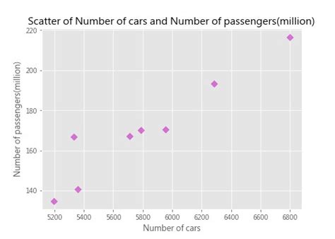 Python 資料視覺化M 運用matplotlib完成散布圖 scatter iT 邦幫忙 一起幫忙解決難題拯救 IT 人的一天