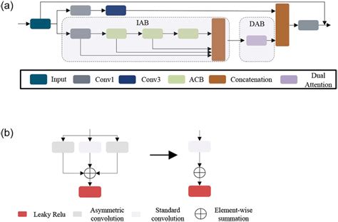 A The Structure Of Our Proposed Mfab Mfab Contains Iab And Dab B Download Scientific