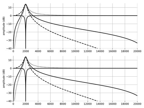 Amplitude Responses For The Lowpass Dashes Bandpasssolid
