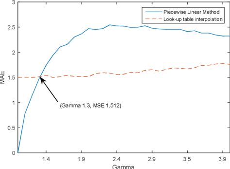 Figure 2 From Fpga Implementation Of Gamma Correction Using A Piecewise