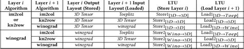 Table 1 From End To End Framework For Cnn Acceleration On Fpgas With