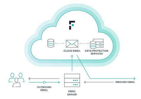 Secure And Control Your Email Forcepoint Data Loss Prevention For Cloud Email Alfatec