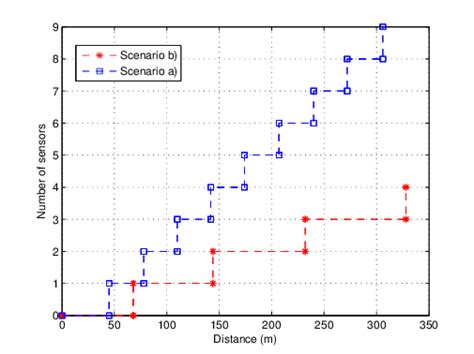 optimal number of sensors download scientific diagram