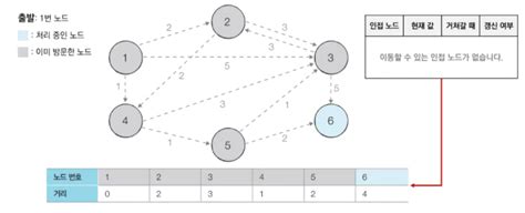 알고리즘 다익스트라 알고리즘 Dijkstra Algorithm