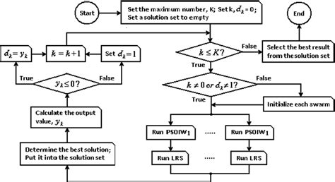 Figure 1 From Multiple Particle Swarm Optimizers With Inertia Weight