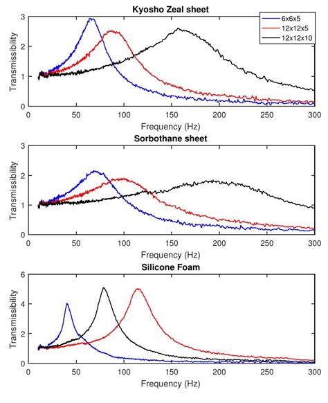 Transmissibility Curve With Different Dimensions For Kyosho