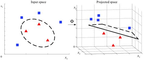 by mapping data from the input space to a higher dimensional space via