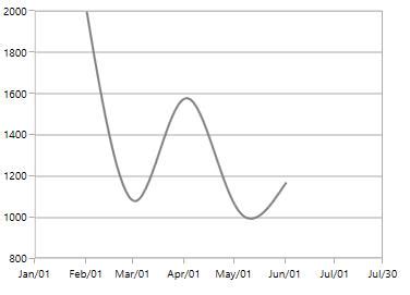 Axis In WPF Charts Control Syncfusion