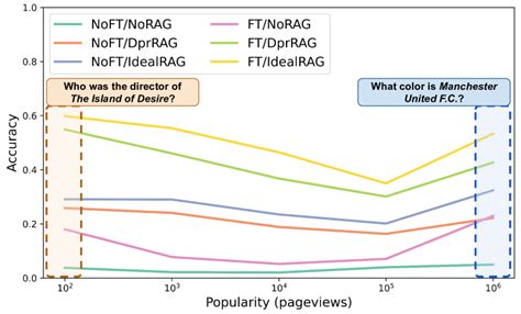 Scale AI On X Retrieval Augmented Generation RAG Vs Fine Tuning Is A False Dichotomy These